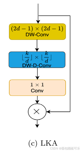 大可分离核注意力：重新思考CNN中的大核注意力设计_large separable kernel attention: rethinking the l-CSDN博客