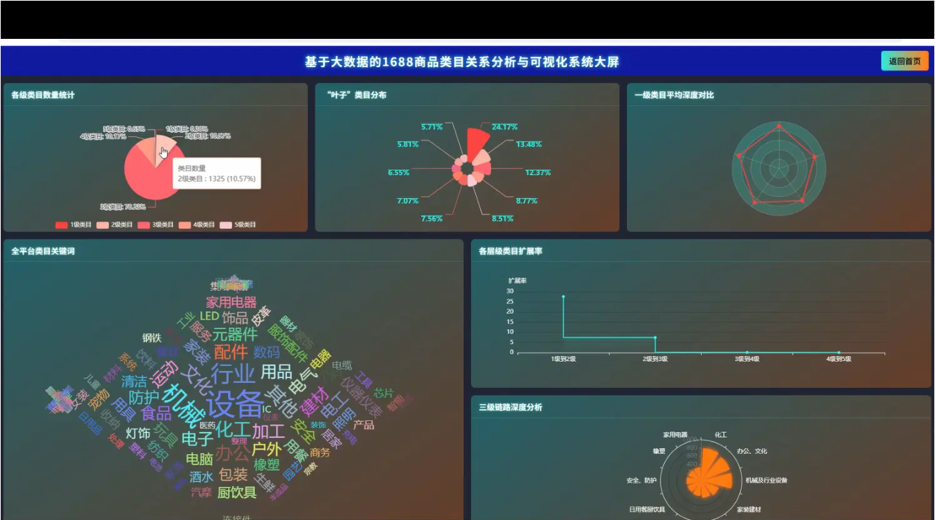 基于大数据技术的1688类目关系Python+Django分析可视化系统-CSDN博客
