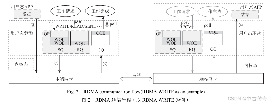 【以太网RDMA网卡（DPU）技术--背景】_rdma dpu-CSDN博客