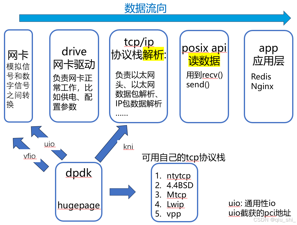 2.1.6-1 dpdk的环境设置_dpdk绑定大页-CSDN博客