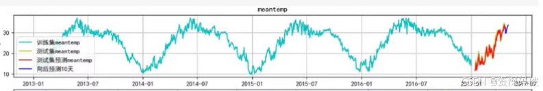 如何使用python实现lstm 时间序列预测模型等python用17年的二维时序数据构建lstm模型进行未来3年预测 Csdn博客