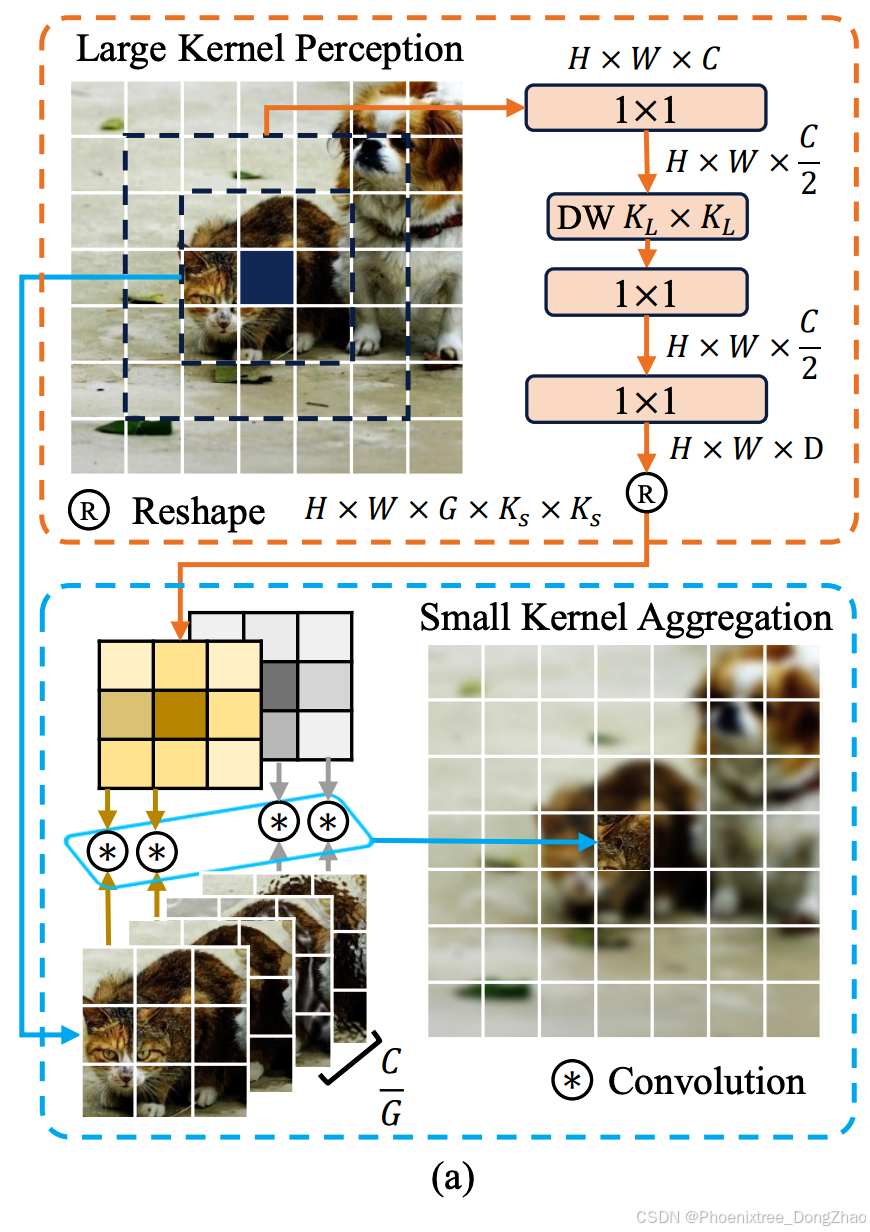 新的轻量级模型 LSNet: 见大聚小（See Large, Focus Small） CVPR 2025-CSDN博客
