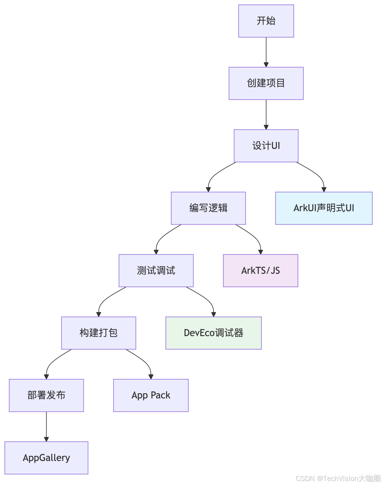 别再纠结了！这才是 Android 工程师入门HarmonyOS的正确方式-CSDN博客
