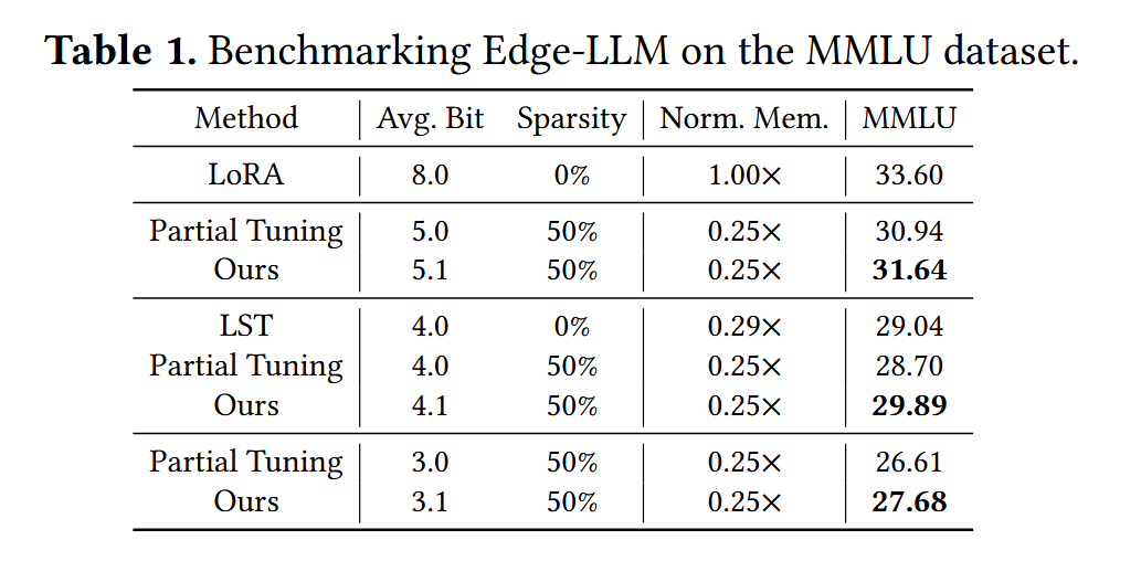 EDGE-LLM: Enabling Efficient Large Language Model Adaptation on Edge Devices via Layerwise ...