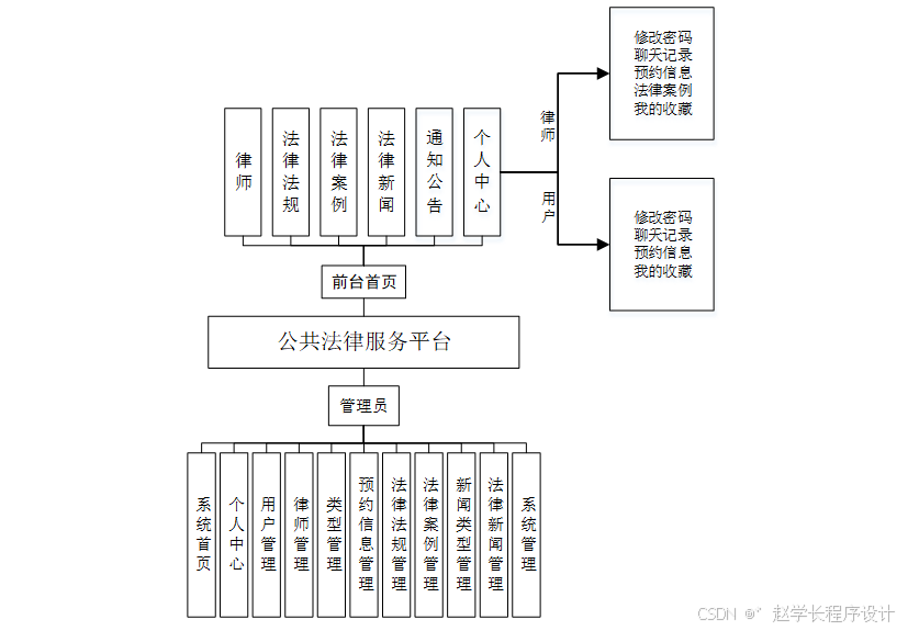 计算机毕业设计springboot公共法律服务平台的设计与实现 基于spring Boot的公共法律服务系统开发与应用实践 Spring