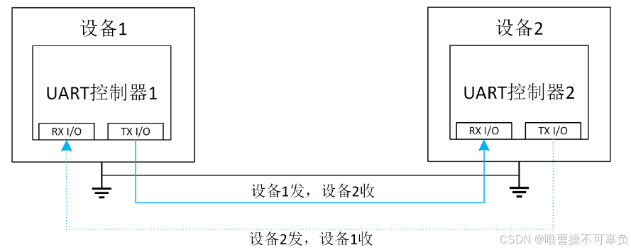 UART实战_ttl uart-CSDN博客