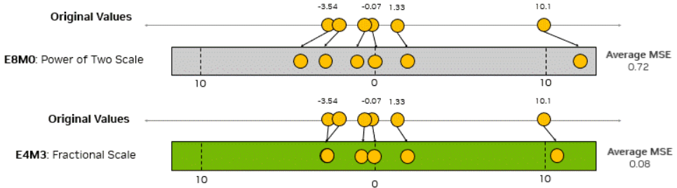 Microscaling (MX) Formats: MXFP4,NVFP4-CSDN博客