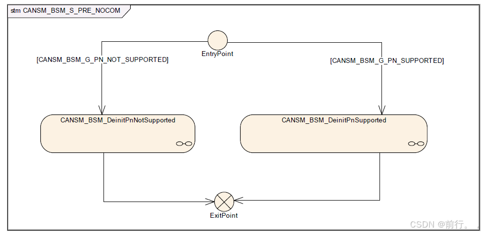 【CP AUTOSAR】CanSM(CANStateManager)分析和使用_autosar cansm-CSDN博客