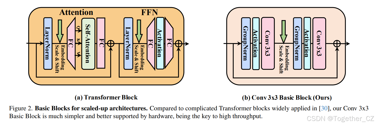 DiC: Rethinking Conv3x3 Designs in Diffusion Models——DiC：重新思考扩散模型中的 3×3 ...