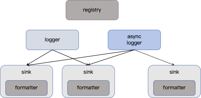 异步日志方案spdlog_spdlog 异步日志-CSDN博客