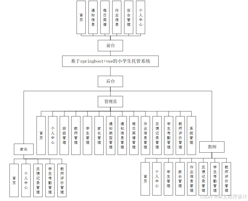 Javavue计算机毕业设计vue的小学生托管系统 小学生课后托管服务平台的设计与实现 基于web的小学生托管管理系统java 托管系统