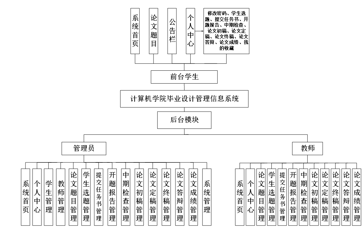 Java毕业设计 基于springbootvue的计算机学院毕业设计管理信息系统设计和实现,基于springboot的高校校园毕设信息管理