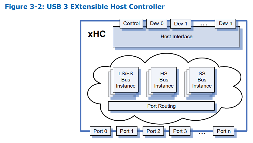 XHCI 1.2b 规范摘要（一）_xhci spec-CSDN博客