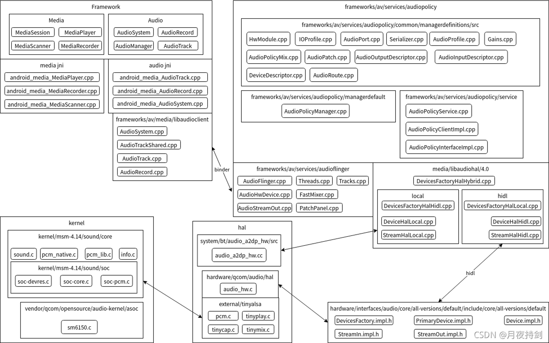 Android 音频子系统记录_audioflinger fastmixer-CSDN博客