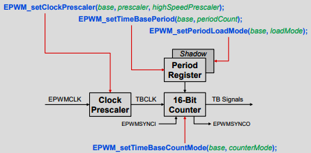 C2000控制外设（1） — EPWM_c2000 epwm-CSDN博客