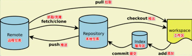 Git 避坑指南：从入门到精通，解决那些让你头大的常见问题_git pull ** warning: connection is not using a pos-CSDN博客