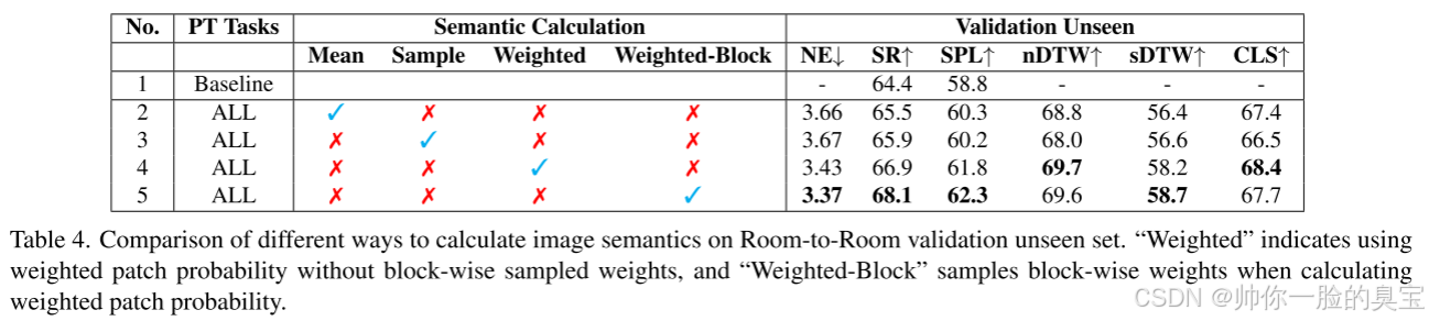 Improving Vision-and-Language Navigation by Generating Future-View Image Semantics-CSDN博客