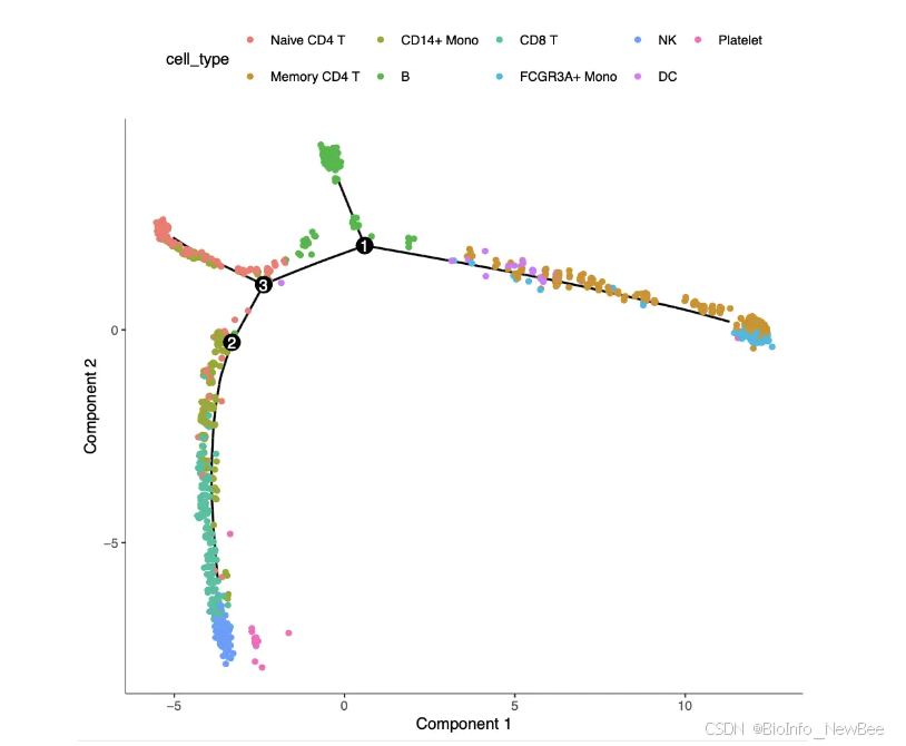 单细胞 | 拟时序分析monocle2 官方教程学习笔记（1）-CSDN博客