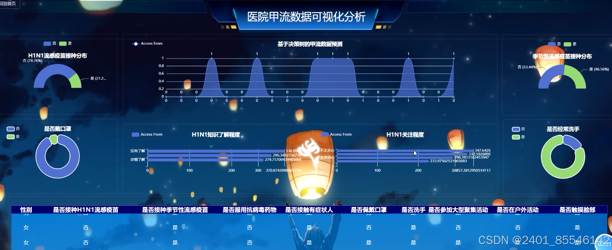 计算机毕业设计之基于机器学习的医院甲流数据可视化分析研究基于spark的全国流感数据分析设计与实现方案 Csdn博客