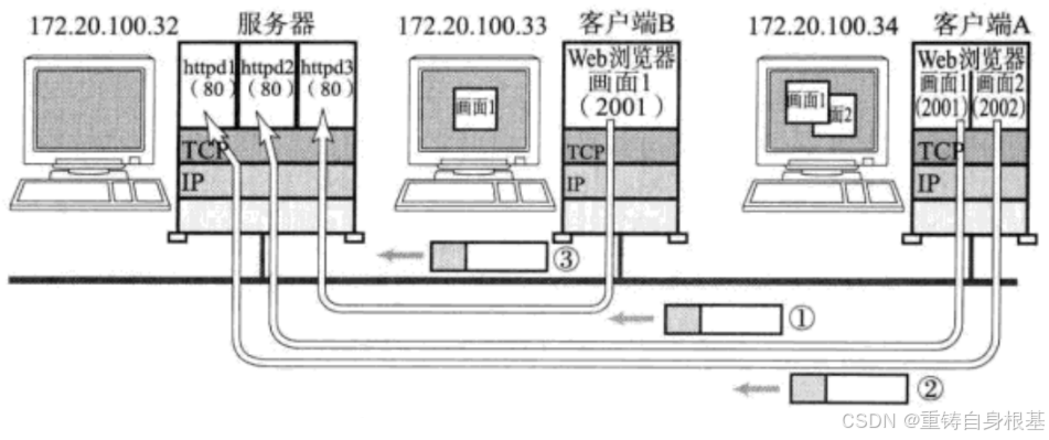 【linux】网络基础（八）UDP协议，netstat工具，pidof工具，UDP协议报文格式，UDP协议的特点，面向数据报的，UDP协议的 ...