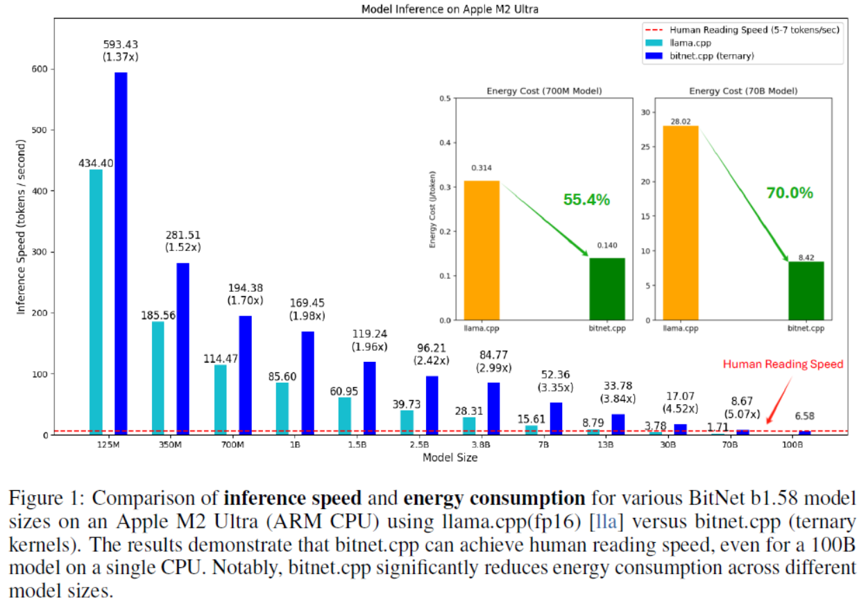 LLMs之bitnet.cpp：《1-bit AI Infra: Part 1.1, Fast and Lossless BitNet b1.58 Inference on CPUs》翻译与 ...
