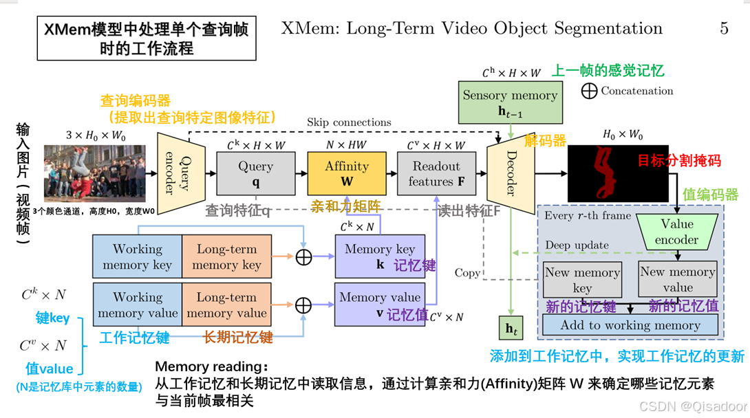 XMem: Long-Term Video Object Segmentationwith an Atkinson-Shiffrin Memory Model-CSDN博客