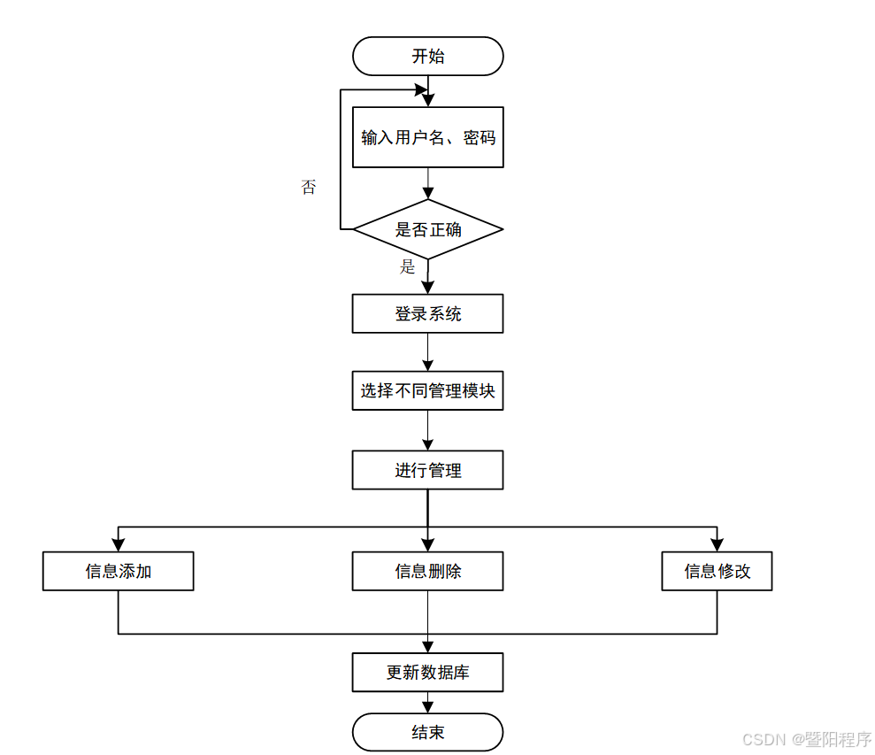 计算机毕业设计基于web的教务管理系统的设计与实现 基于web的高校教学管理平台开发与应用 高校教务信息化管理系统的设计与开发基于web的课后作业管理系统 实体图 Csdn博客