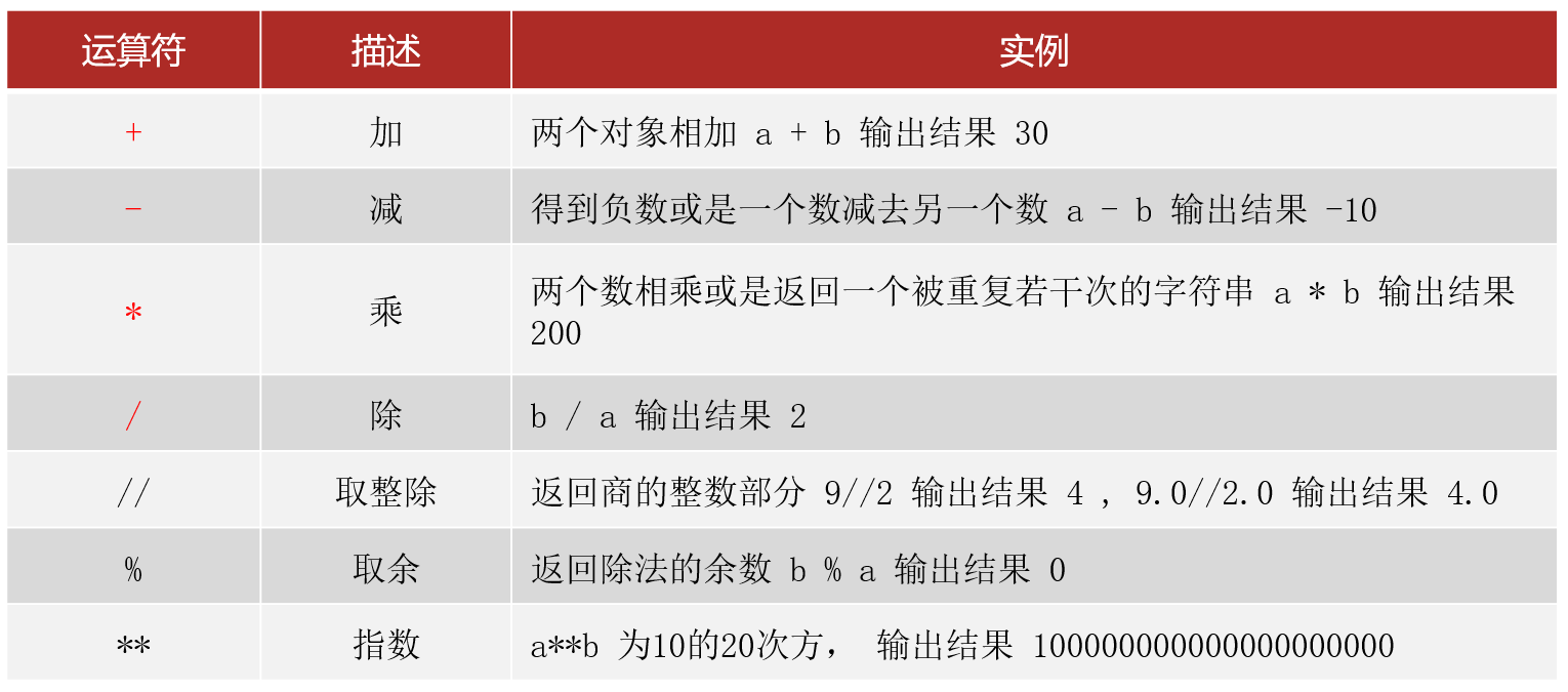 Python学习第一阶段第二章——python入门语法 Csdn博客 5180