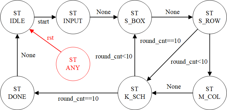 [3] 基于PYNQ的AES加密算法设计_python aes-128-CSDN博客