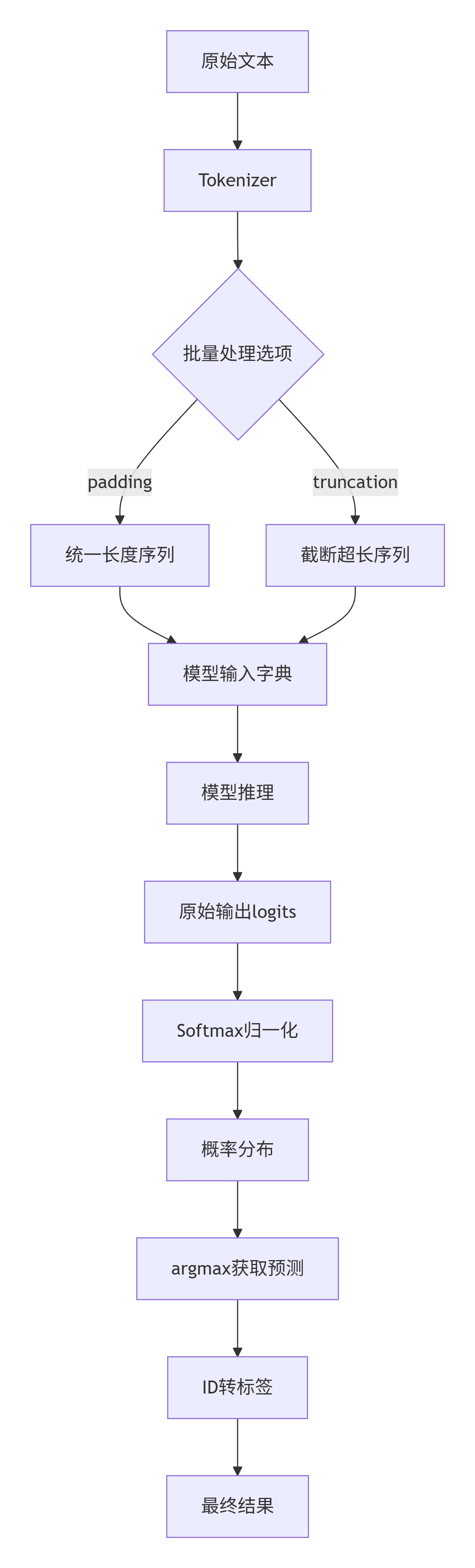 Tokenizer 深度解析：以情感分析为例解剖Tokenizer的使用逻辑与操作细节。-CSDN博客