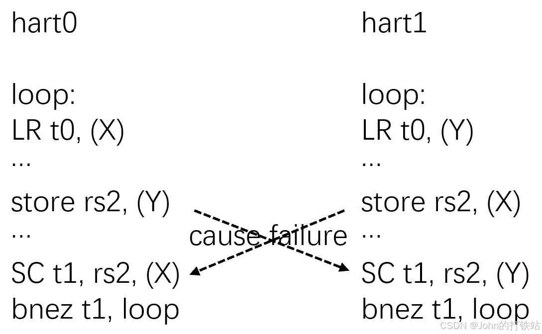 【RISCV A拓展解析--Eventual Success of Store-Conditional Instructions】_risc-v 手册 lr sc 不能超过多少次-CSDN博客