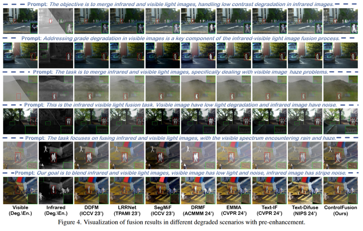 ControlFusion: A Controllable Image Fusion Framework with Language-Vision Degradation Prompts-CSDN博客