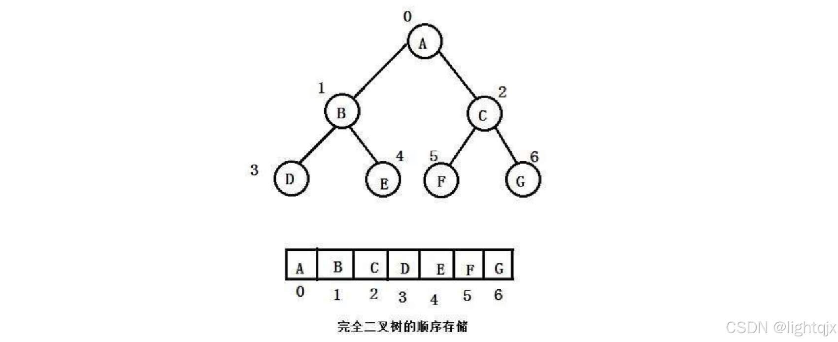 【数据结构】二叉树（binary tree）-CSDN博客