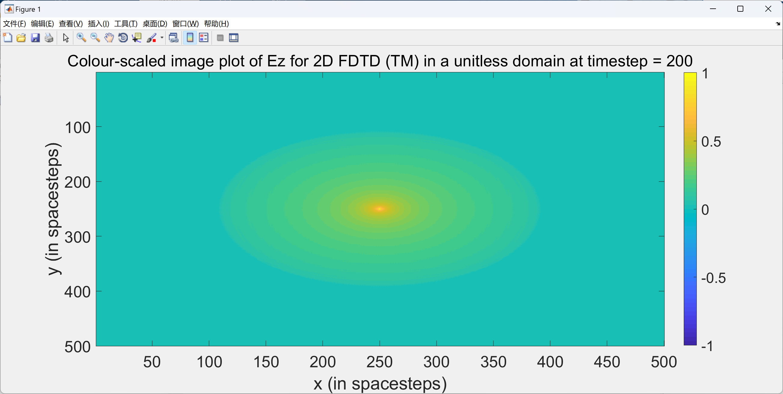 在无单位域中用TM波进行基本2D FDTD，具有开放边界和for循环（Matlab代码实现）_fdtd for循环建立结构-CSDN博客