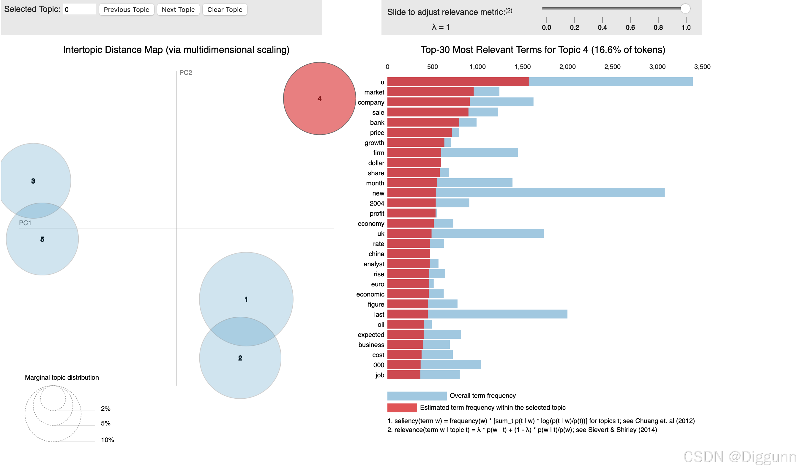 Technical blog1 ：Topic Modeling Using Latent Dirichlet Allocation (LDA)_slide to adjust ...