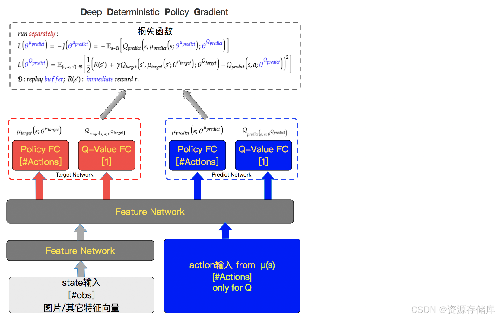 【强化学习算法】【DDPG图片】_ddpg算法图-CSDN博客