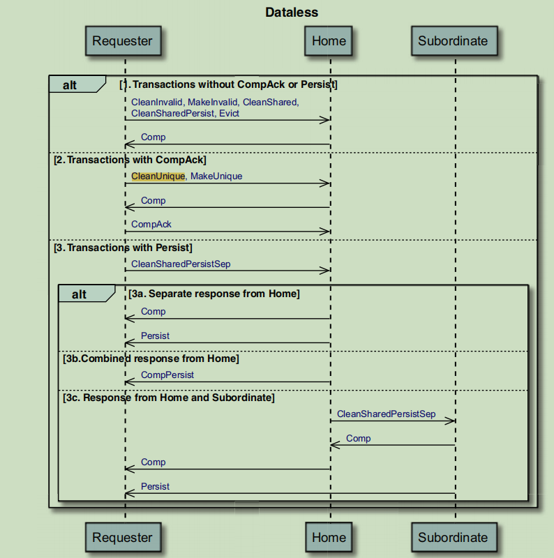 第二章 CHI协议层_chi协议中cacheable-CSDN博客