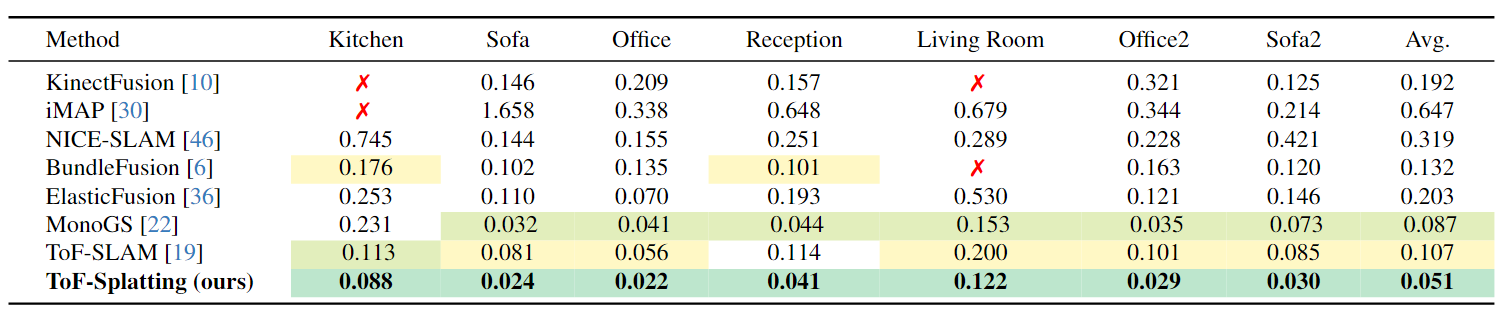 ToF-Splatting: Dense SLAM using Sparse Time-of-Flight Depthand Multi ...