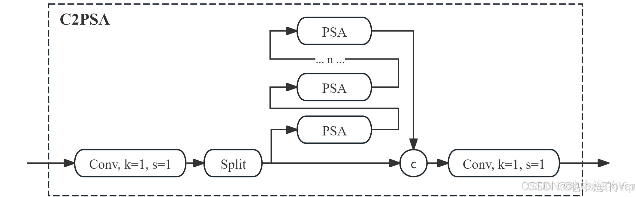 C2PSA、PSA、SE模块_c2psa模块-CSDN博客
