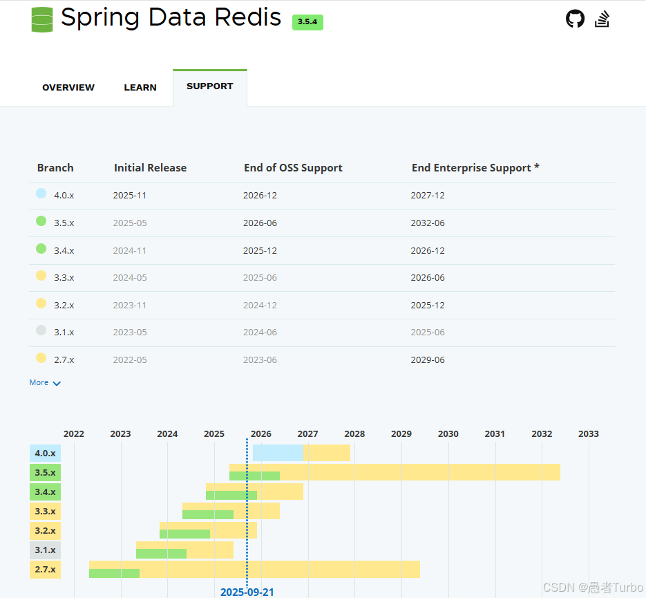 【序列晋升】41 Spring Data Redis 进击用法：缓存、分布式锁与消息队列实战详解-CSDN博客