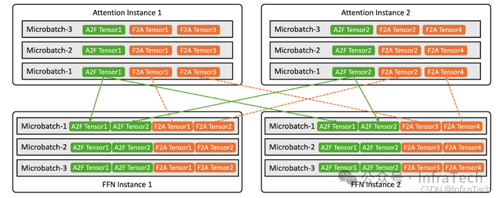 LLM推理提速新路径：Attention与FFN分离方案深度解析_attention-ffn 解耦分离-CSDN博客