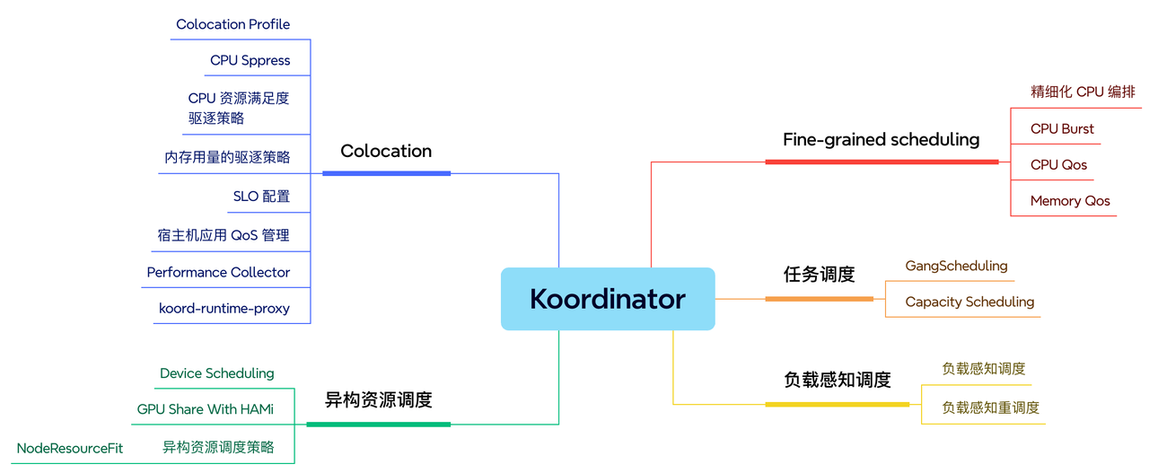 Koordinator 快速入门 (一)-CSDN博客