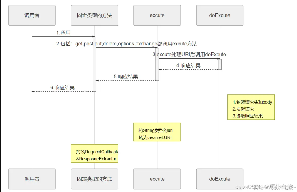 Spring之RestTemplate_resttemplate timeout-CSDN博客