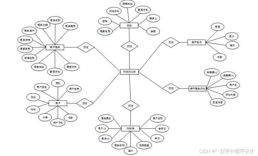计算机毕业设计springboot巧家县特产销售系统的设计与实现 基于spring Boot框架的巧家县特色农产品电商平台开发与实现巧家县地方特产在线销售系统的设计与开发 Csdn博客