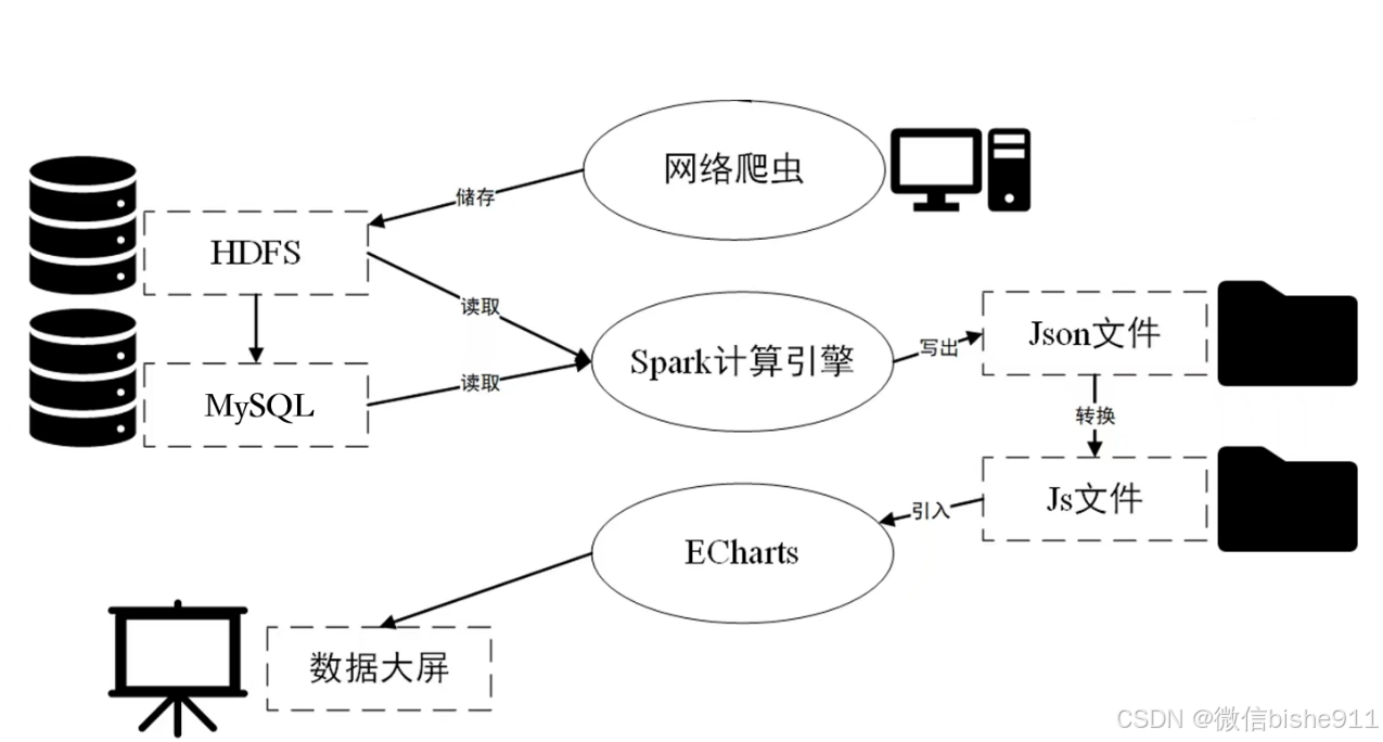 计算机毕业设计之基于python网上购物商品评论的爬虫分析设计与实现基于python的商品评论抓取系统 论文 Csdn博客