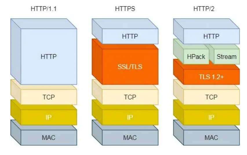 HTTP/1.1、HTTP/2、HTTP/3 演变-CSDN博客