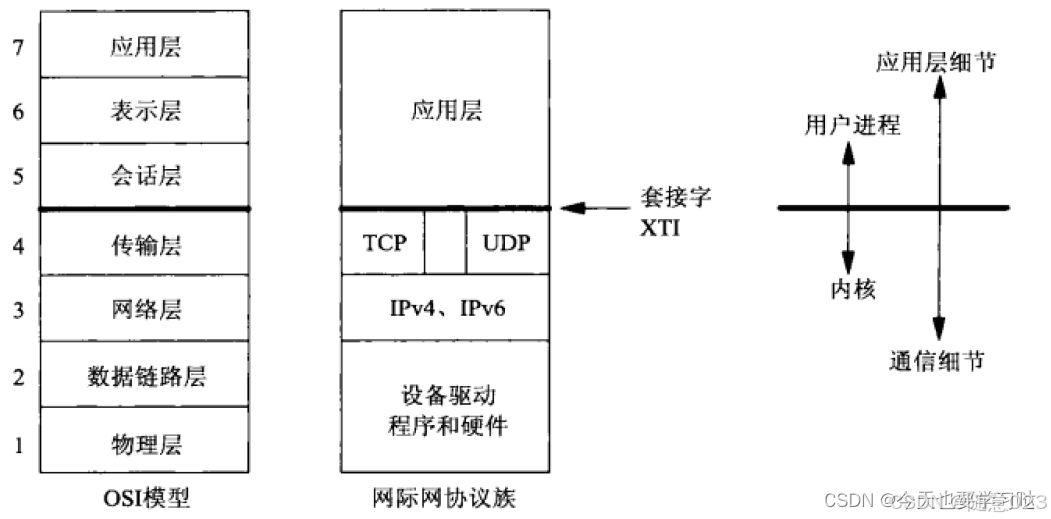 Unix网络编程笔记(一、简介和tcpip) Csdn博客