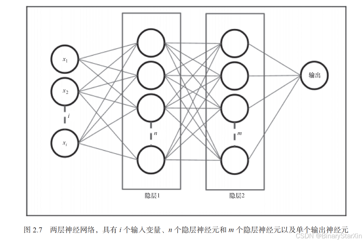 Python 深度学习实战：有关神经网络建模、强化学习与迁移学习的解决方案【12】python 神经网络模型实战 Csdn博客