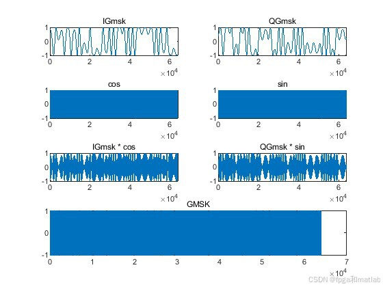 GMSK调制解调通信链路matlab误码率仿真-CSDN博客
