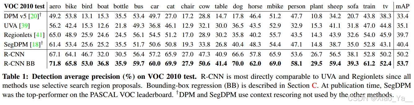 RCNN——Rich feature hierarchies for accurate object detection and semantic segmentation Tech ...